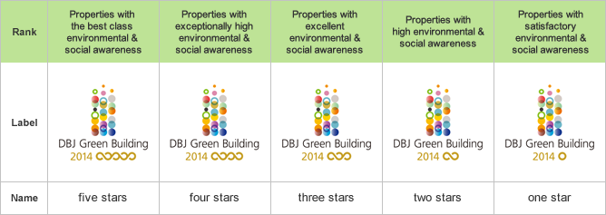 DBJ Green Building Certification｜Development Bank of Japan Inc.