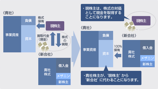 LBO／MBO｜DBJの金融サービス｜日本政策投資銀行（DBJ）