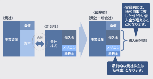 LBO／MBO｜DBJの金融サービス｜日本政策投資銀行（DBJ）