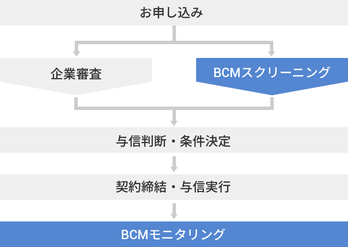 認証フロー｜DBJ BCM格付融資｜DBJサステナブルソリューション