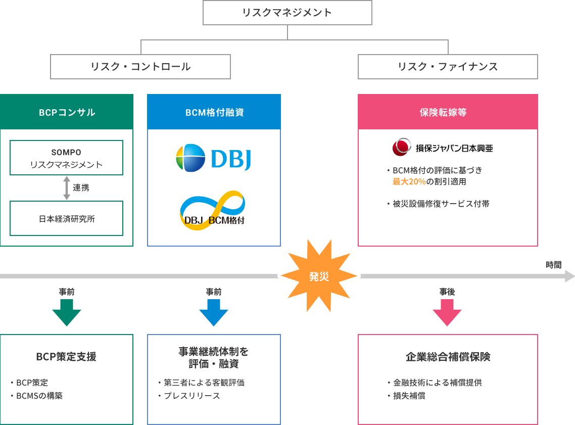 総合リスクマネジメントサービス｜DBJ BCM格付融資｜DBJサステナブルソリューション